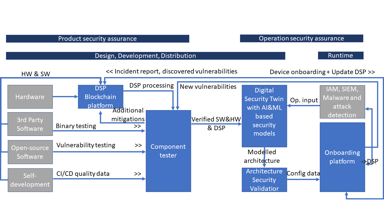 An introduction to the DOSS Supply Trust Chain – Dossproject
